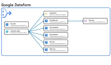 Part 1 Modern Data Pipeline Building With Bigquery Dataform By Peter