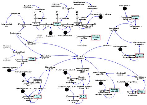 Dynamic Predictive Model With Holistic Approach Of Ihd And Some Of Its