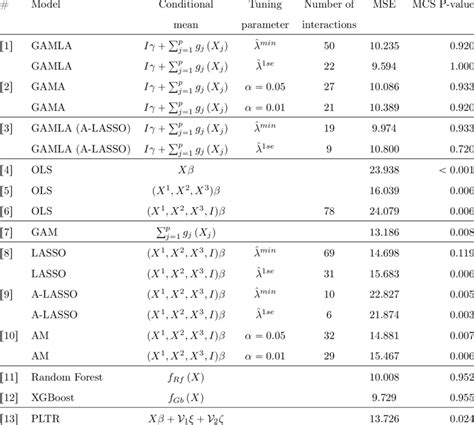 Number Of Variables Selected Mse And Mcs Boston Housing Dataset Download Scientific Diagram