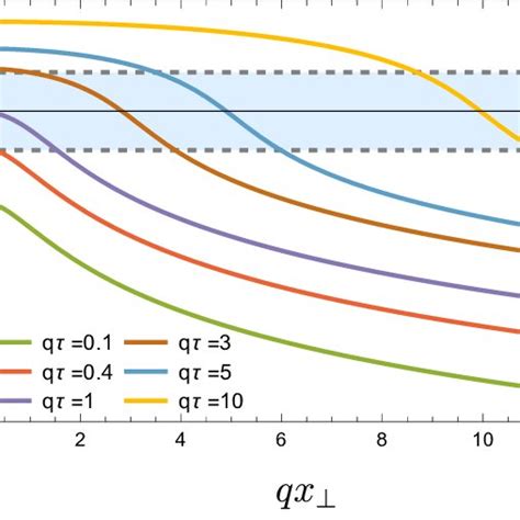 ρ L Plotted As A Function Of Qx ⊥ For Various Fixed Values Of Qτ The Download Scientific