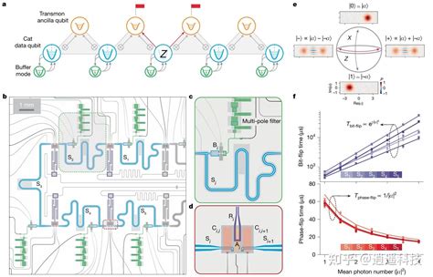 亚马逊 基于玻色子量子比特的高效量子纠错新方法 知乎