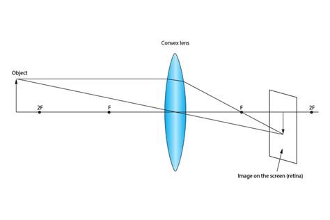 Converging Lens Examples