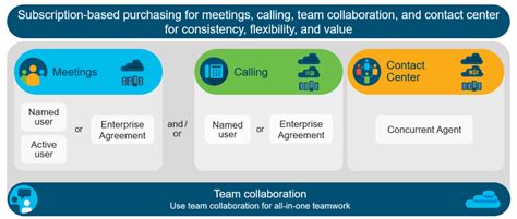 How To Pick The Right Cisco Collaboration Flex Plan