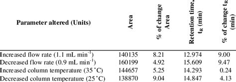 Method Validation Data For Robustness Study Of Bu Download Table
