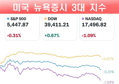 0625 증시 개장 전 시황and오늘의 대응 전략