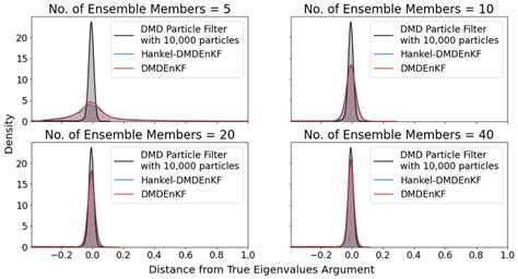 error distributions left and mean squared errors right for