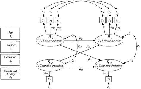 Cross Lagged Regression Model Full Model The 16 Direct Effects