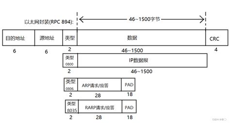 数据链路层重点协议 以太网协议以太网数据 Ip Arp数据报 Csdn博客 数据链路层重点协议 以太网协议以太网数据 Ip Arp数据报 Csdn博客