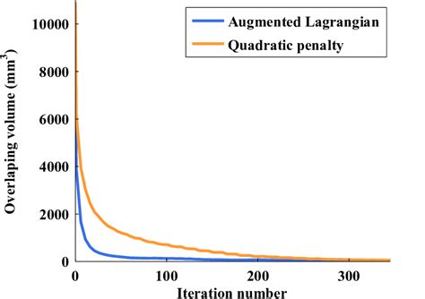 3 Comparison Of The Convergence Of The Augmented Lagrangian And