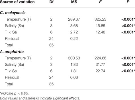 Two Way Anova On The Effects Of Temperature And Salinity On The