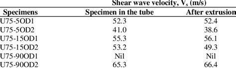 Summary Of Bender Element Test Results Download Scientific Diagram