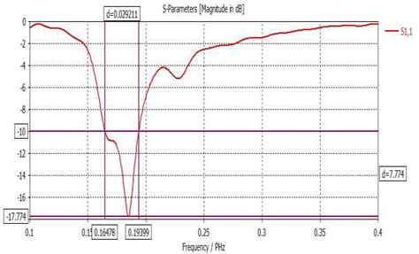 A S Parameter Of The Antenna B Return Loss And Bandwidth