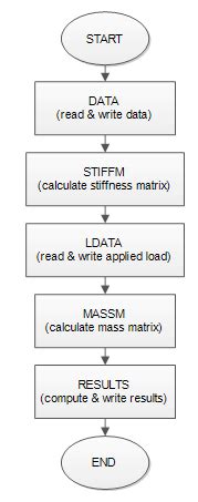 The Flowchart Of The Finite Element Program Download Scientific Diagram