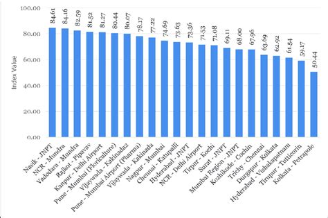 Performance Index Value For Exporting Ports Source The Authors Download Scientific Diagram