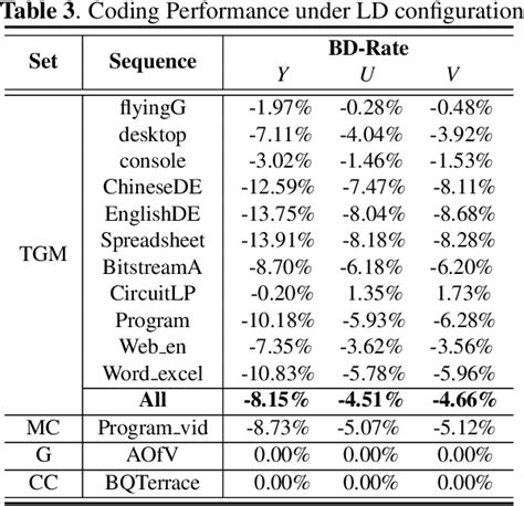 Table 3 From Implicit Seleted Transform Skip Method For Avs3 Semantic