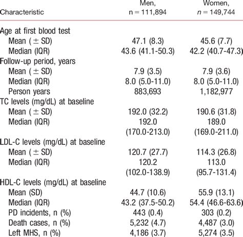 Characteristics Of Statin Free Cohort Individuals N 5 261 638 By Sex Download Scientific