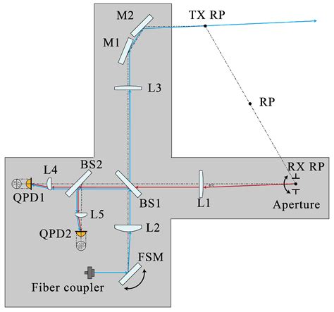 Tilt To Length Coupling Analysis Of An Off Axis Optical Bench Design For Nggm