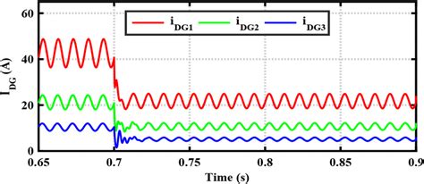 Output Current Of Dgs With A Load Shedding In Bus3 In Case 7 07 Download Scientific Diagram