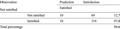 Classification Success Of The Logistic Regression Model Download Scientific Diagram