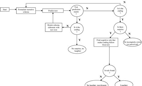 Sulss Two Stage Model Of Humorous Incongruity Download Scientific