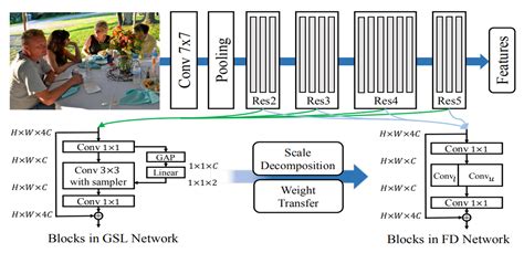 Pod Practical Object Detection With Scale Sensitive Network Iccv2019 Zhaoxiang Zhang 张兆翔