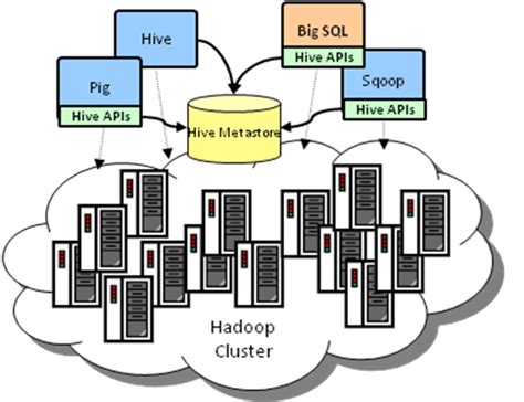 Accessing Tables Created In Hive And Files Added To Hdfs From Big Sql Hadoop Dev
