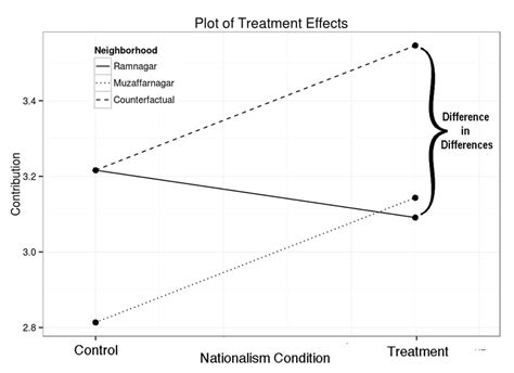 The Plot Above Displays The Observed Differences Against The