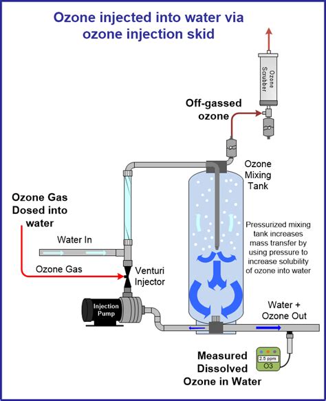 Dissolved Ozone Oxidation Technologies News