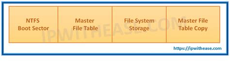 Ntfs File System Basics And Structure Security Diaries Comparative