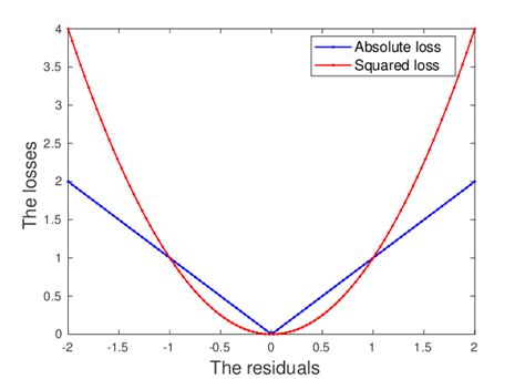 1 The Comparison Between 1 And 2 Loss Functions Download Scientific