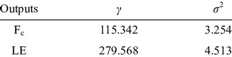 Parameters In Ls Svms With Rbf Kernel Download Table