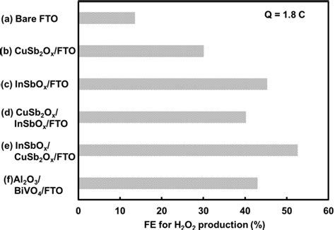 FE H2O2 In The EC Reaction Using The Fabricated Electrodes A FTO B Download Scientific
