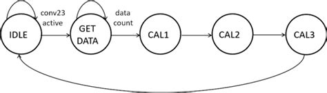 Figure 11 From Optimizing Cnn Computation Using Risc V Custom Instruction Sets For Edge