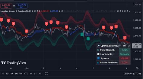 Signals And Overlays V63 Indicator Tradingview Etsy