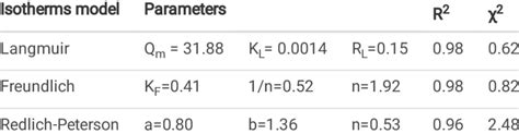 Different Parameters And Errors Values Associated With Isotherm Models Download Scientific