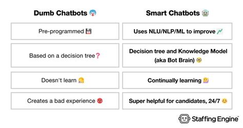 Smart Vs Dumb Chatbots Why You Should Invest In A True Conversational AI Platform For Your
