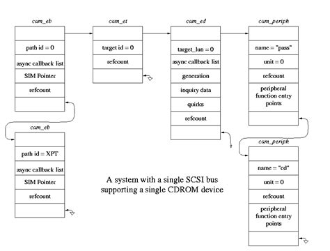 The Design And Implementation Of The Freebsd Scsi Subsystem