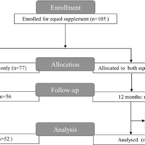 Flow Chart Of The Observational Study Hrt Hormone Replacement Therapy