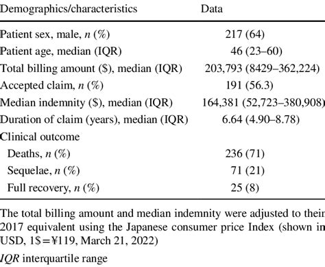 Patient Demographics And Characteristics Of Medical Litiga Tion