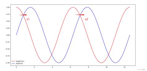 pytorch 最简单的单向RNN应用 pytorch 实现简单的rnn 一壶浊酒 的博客 CSDN博客