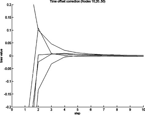 Convergence Of Clock Time Offsets In Nodes 10 20 50 Download