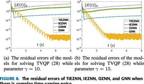 figure 4 from a high order integration enhanced zeroing neural network for time varying convex