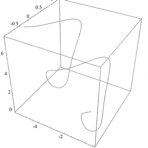 Bertrand Curve Download Scientific Diagram