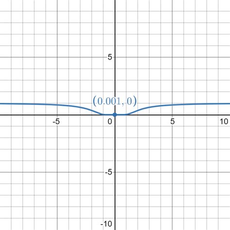 Graphically Approximate The Limit If It Exists By Using A Quizlet