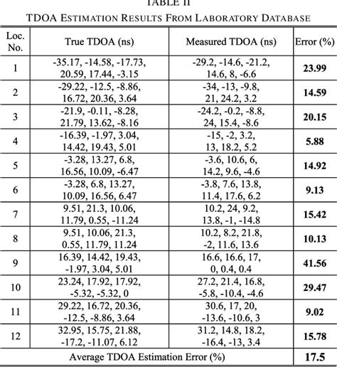 Table Ii From Uhf Sensors Based Localization Of Partial Discharge Sources In Air Insulated