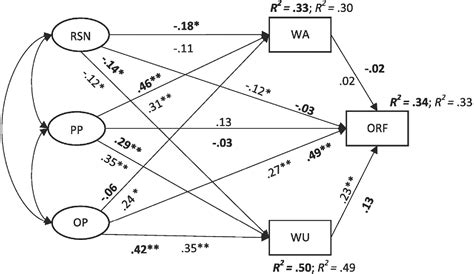 Figure 1 From Orthographic Processing Is A Key Predictor Of Reading