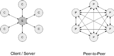 Clientserver Model Versus P2p Model Download Scientific Diagram