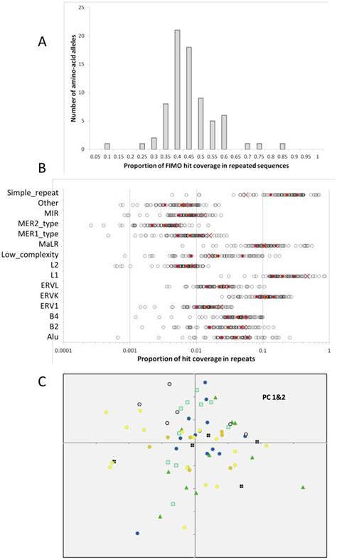 A Distribution Among Prdm9 Alleles Of The Proportion Of The Coverage