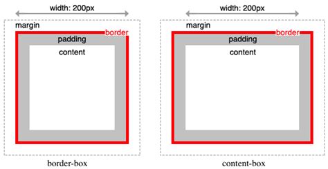 Css3 Box Model Poiemaweb
