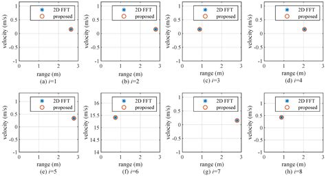 low complexity joint range and doppler fmcw radar algorithm based on